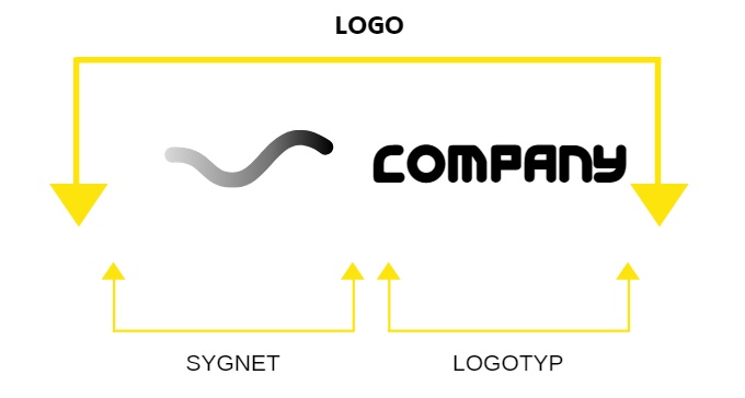 Czy logo jest tym samym, co logotyp i sygnet? Wyjaśniamy różnice! | BeCome